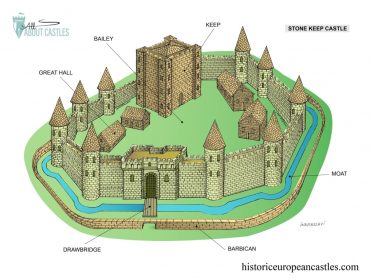 Castle Design Through the Middle Ages — Historic European Castles